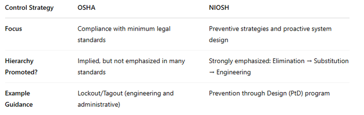 OSHA Standards vs. NIOSH Recommendations: A Detailed Technical ...