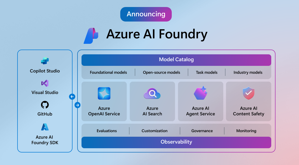 Azure AI Foundry: Comprehensive Guide to Model Deployment — Head in the ...