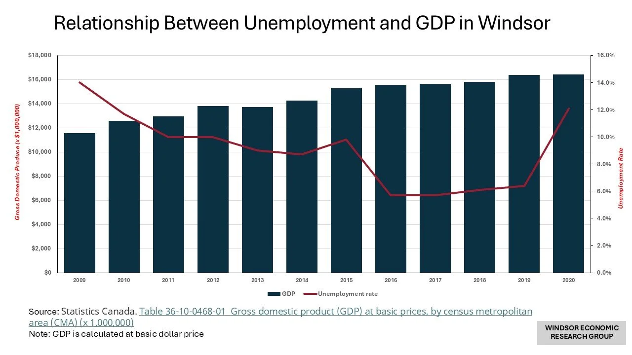GDP Growth Does Not Always Reduce Unemployment — Windsor Economic ...