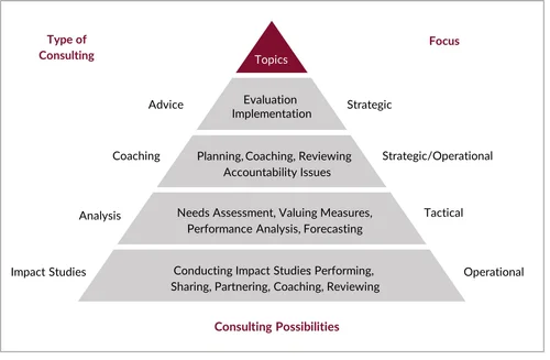 Consulting — ROI Institute of Australia - ROI Institute Australia
