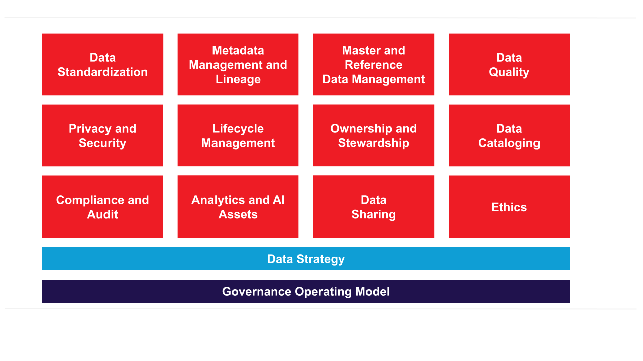 Data Governance — G4 Data Strategy