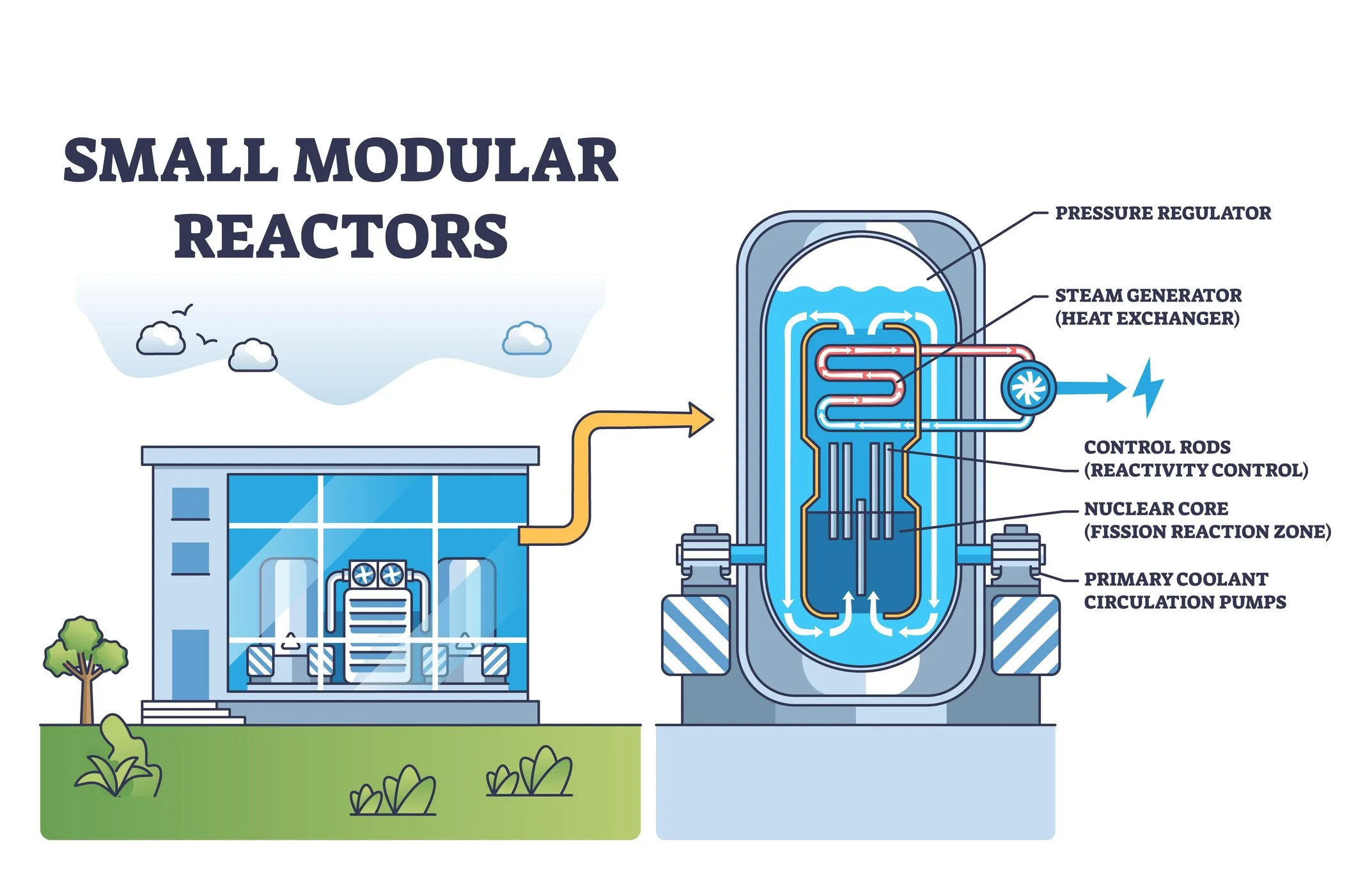 Les petits réacteurs modulaires (SMR) alimentent l'IA : une révolution ...