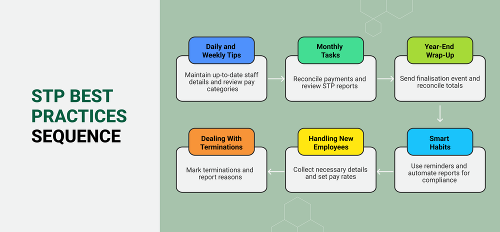 Single Touch Payroll (STP) Guide for Australian Small Businesses — ELM ...