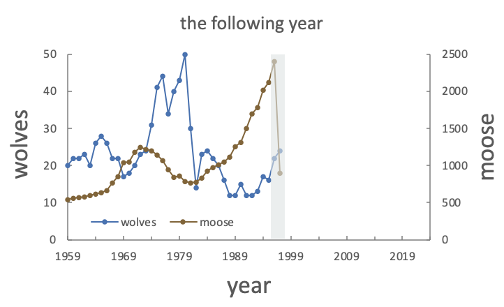 Wolf Moose Timeline — Wolf-Moose Project