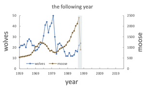 Wolf Moose Timeline — Wolf-Moose Project