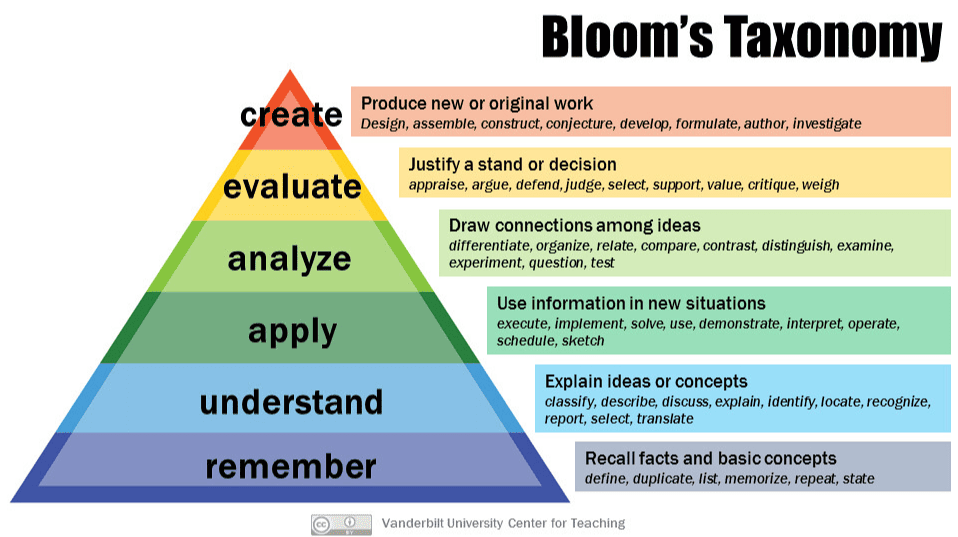 Mastering Bloom’s Taxonomy: A Practical Guide to Enhancing Technical Learning — Steve Young Creative