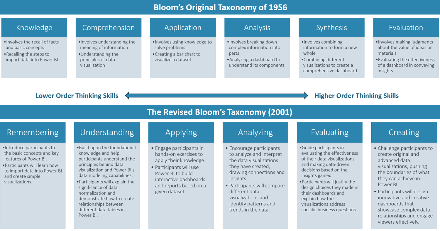 Mastering Bloom’s Taxonomy: A Practical Guide to Enhancing Technical ...