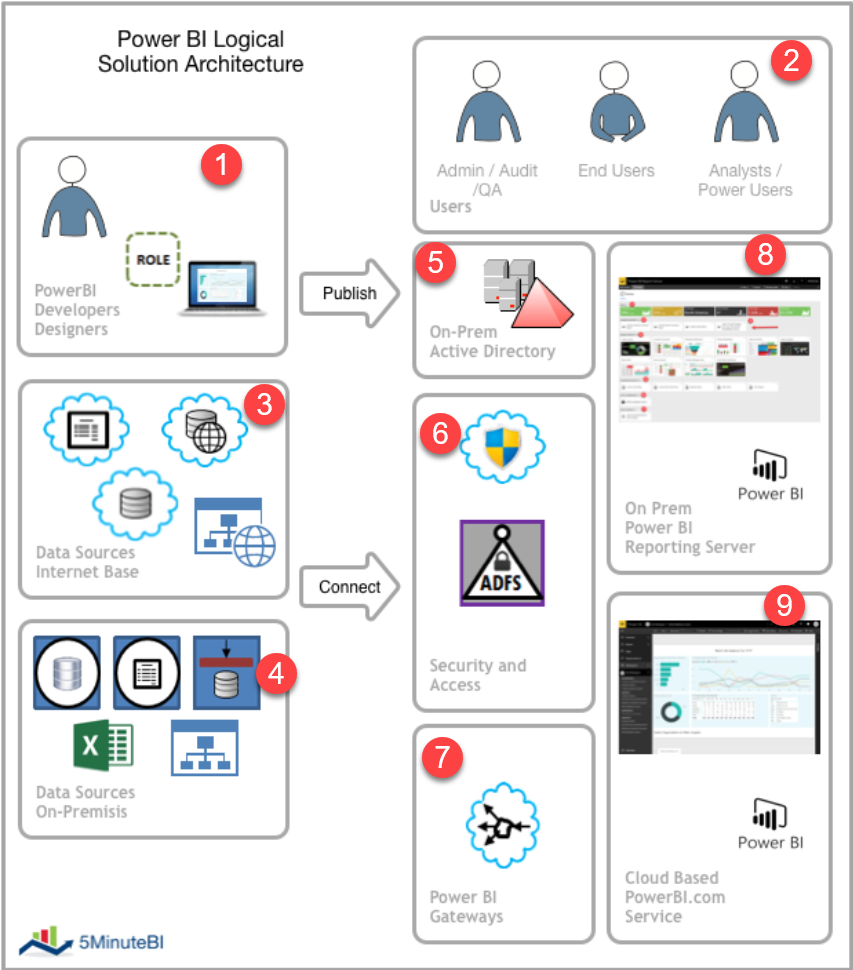 Designing Effective Power BI Solution Architectures — Steve Young Creative