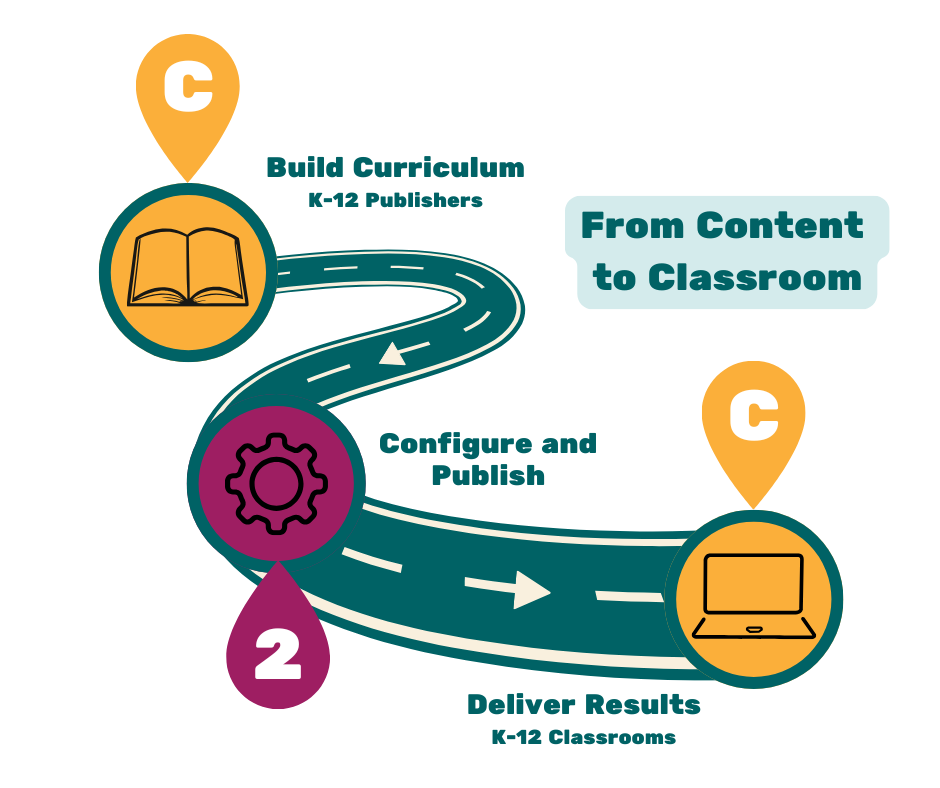 Content 2 Classroom | Edtech Curriculum Platform | Educational Publishing