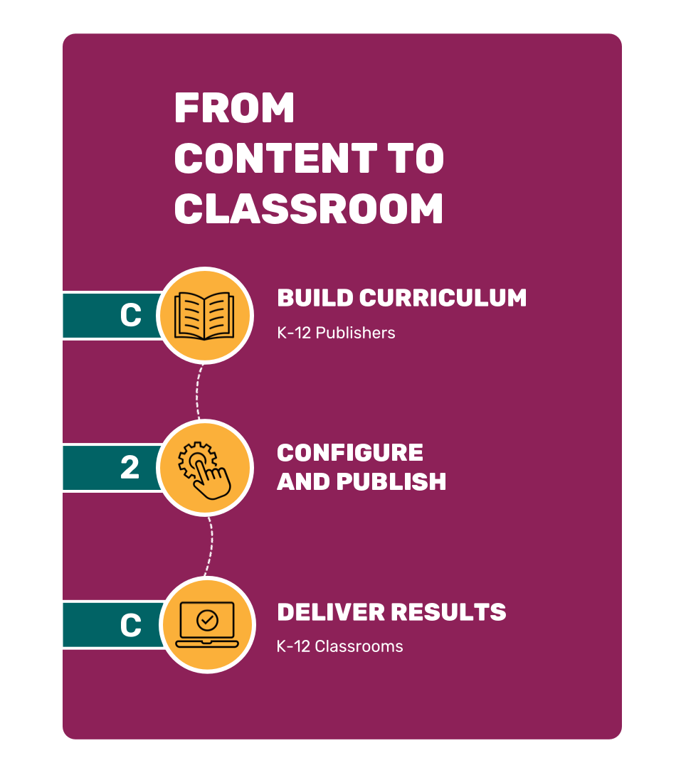 Content 2 Classroom | Edtech Curriculum Platform | Educational Publishing