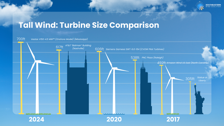 Land-Based Wind — Southeastern Wind Coalition