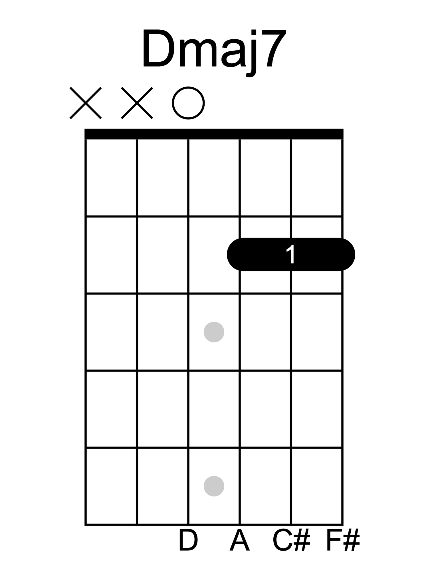 D Major | Chords & Keys — The Pedal Nerd