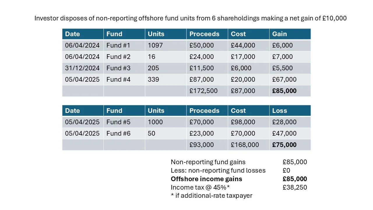 UK Taxation of Offshore Funds & How to Report Income and Gains