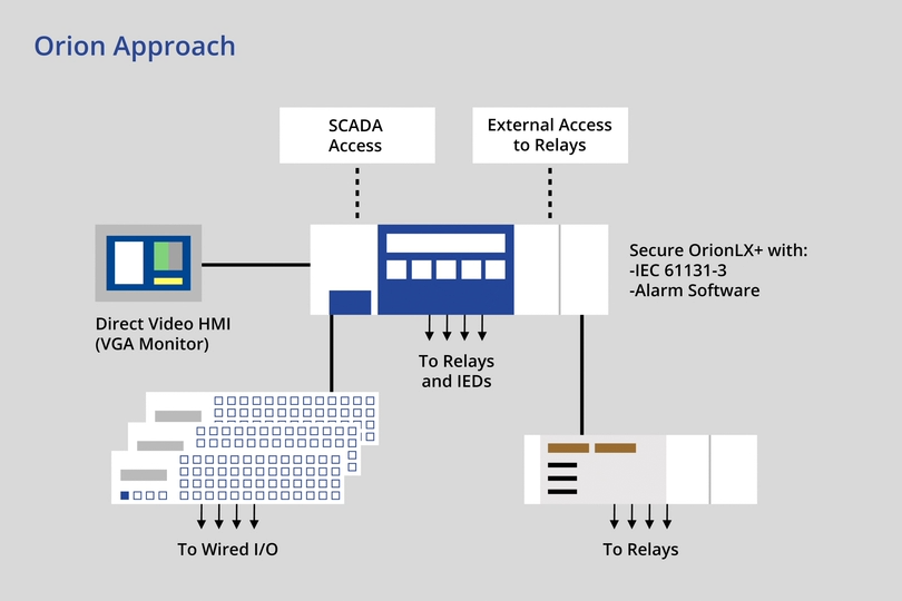 Novatech Orion Automation Platform | Optimize Substation Automation ...