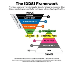 International Dysphagia Diet Standardization Initiative | Ensure Safe ...