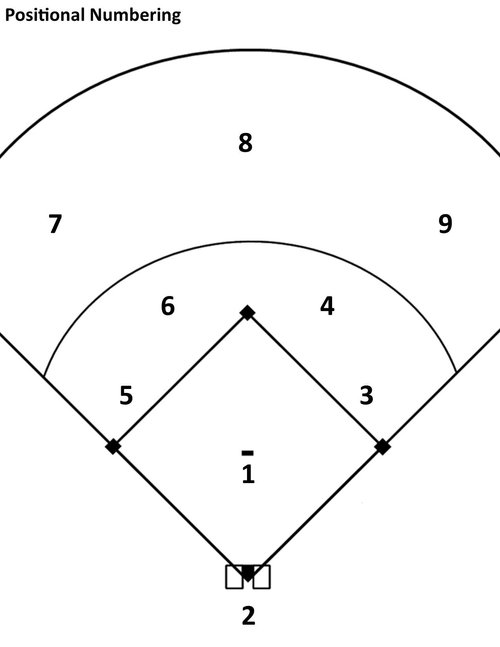 Positions — Baseball Positive