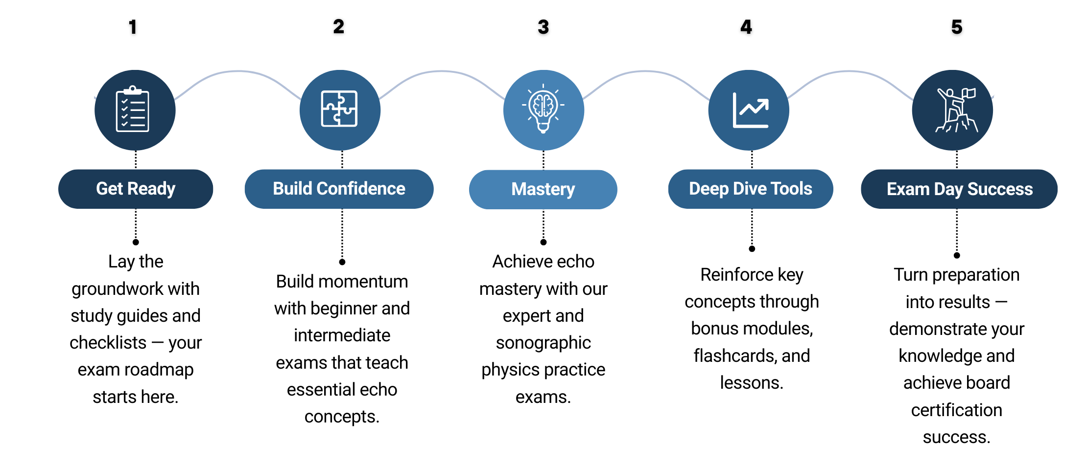Adult Echocardiography Board Exam Prep — The Echo Journal