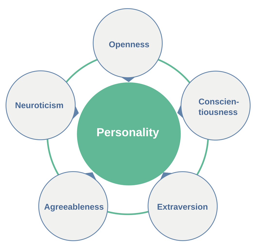 Unveiling the Big Five: How Physiognomy.ai Helps You Understand ...