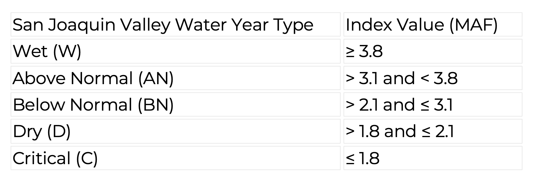 It’s High Time to Revisit California’s Water-Year Classification System ...