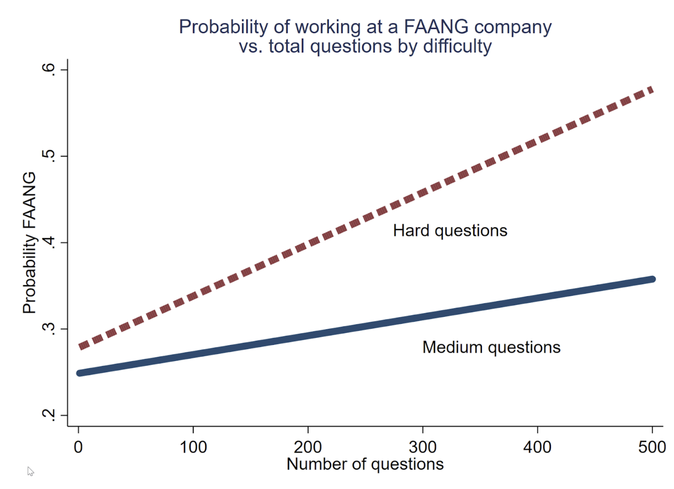How Well Do Leetcode Attributes Correlate With Interview Performance — Mike Mroczka