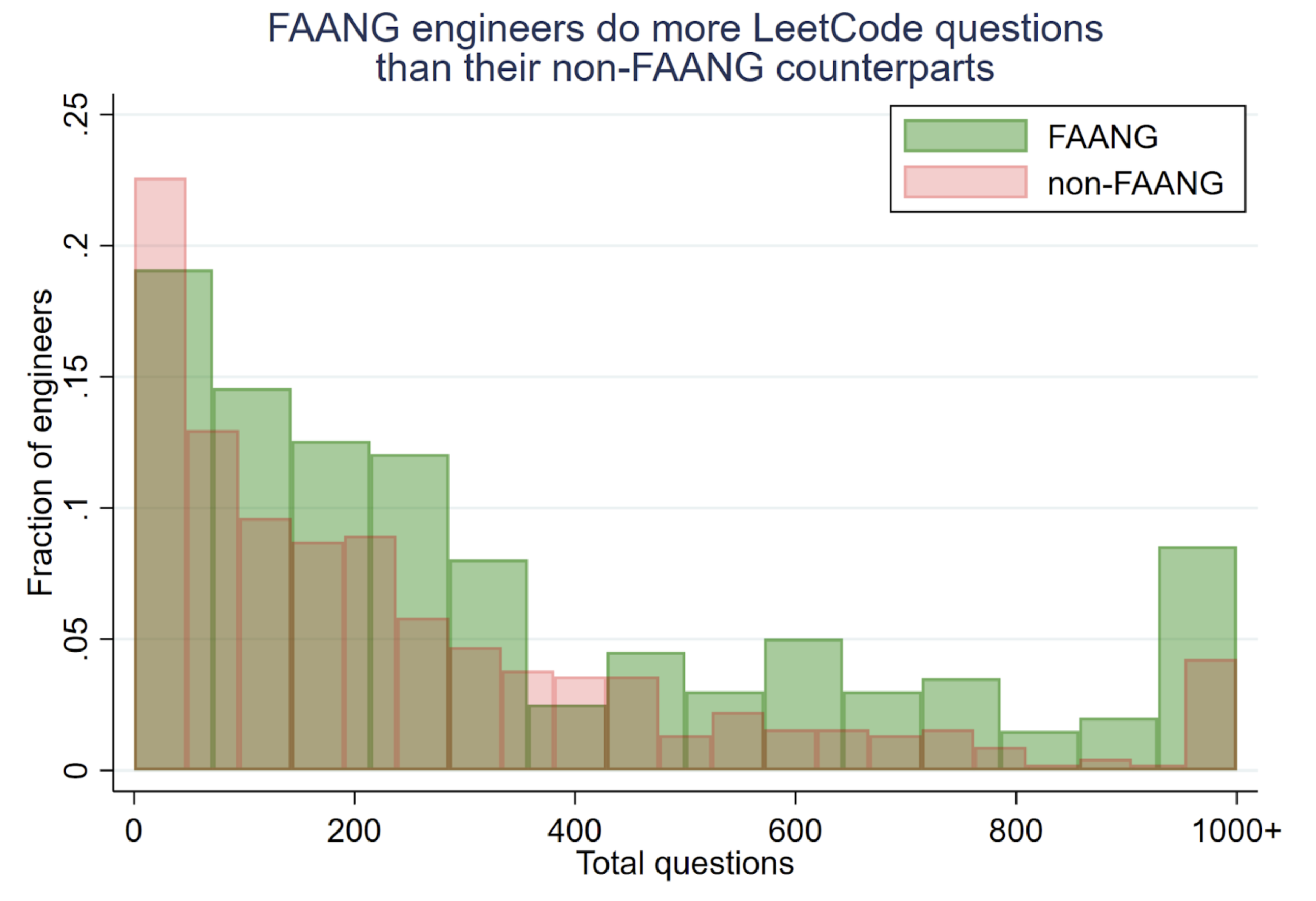 How Well Do Leetcode Attributes Correlate With Interview Performance