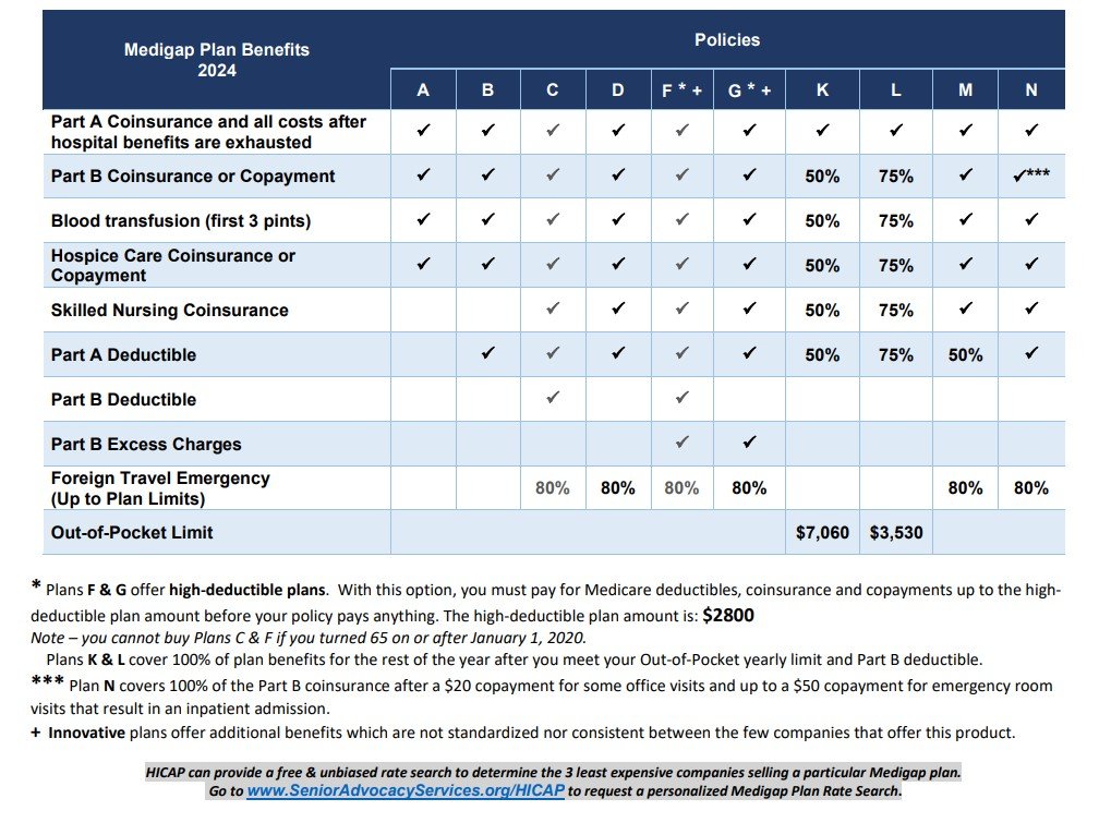 Medigap Plan Rate Search — Senior Advocacy Services