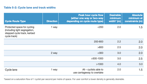 LTN 1/20 - what does it actually say about the width of cycle lanes ...