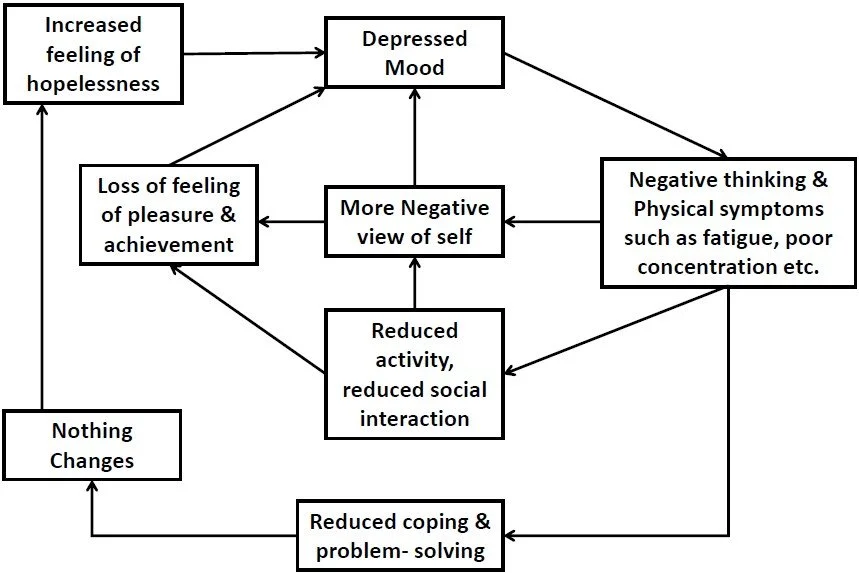 How Cognitive Behavioural Therapy Helps Break the Cycle of Depression ...
