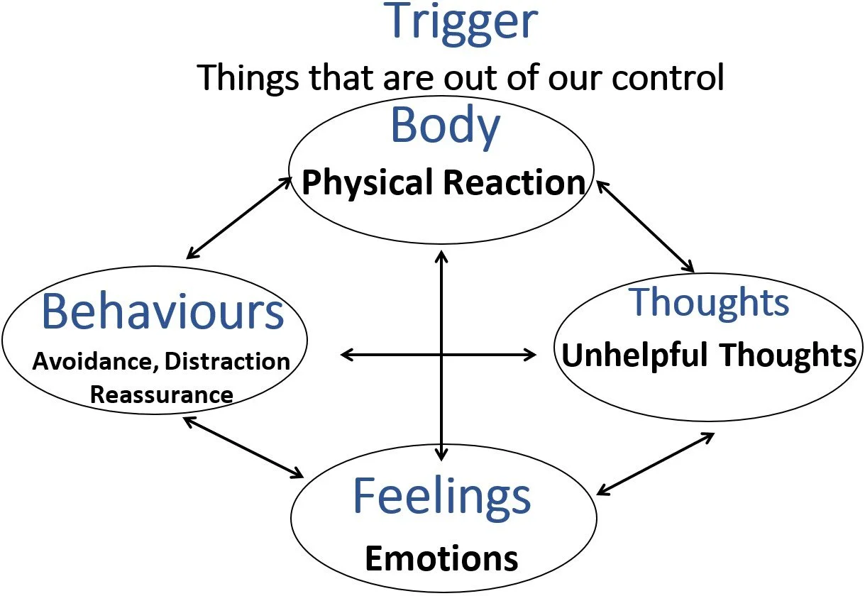 Understanding Cognitive Behavioural Therapy (CBT)-Tools to Manage ...