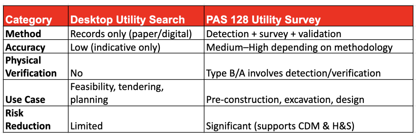 PAS 128 vs Desktop Utility Search – UK Guide — AKN Engineering Ltd