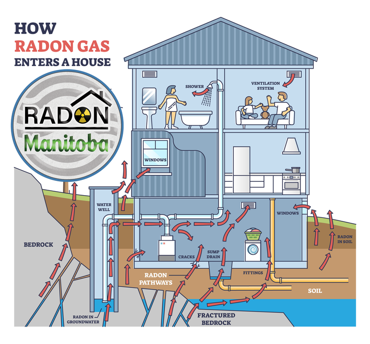 What is RADON and how do I test it? — Radon Manitoba