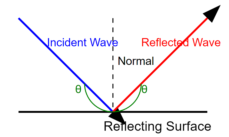 DLD Audio - What is Reflection- Audio Engineering Fundamentals — DLD Audio