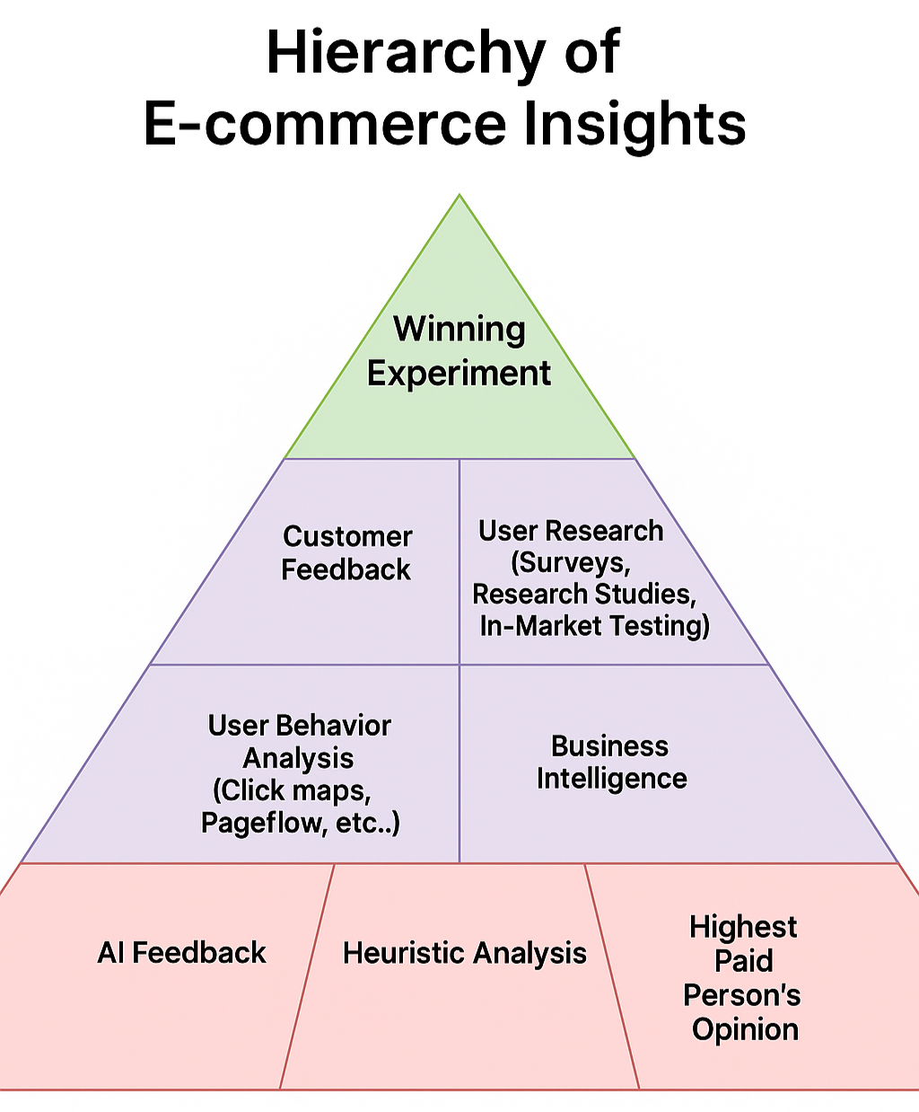 The Hierarchy of E-Commerce Insights — Mobile1st