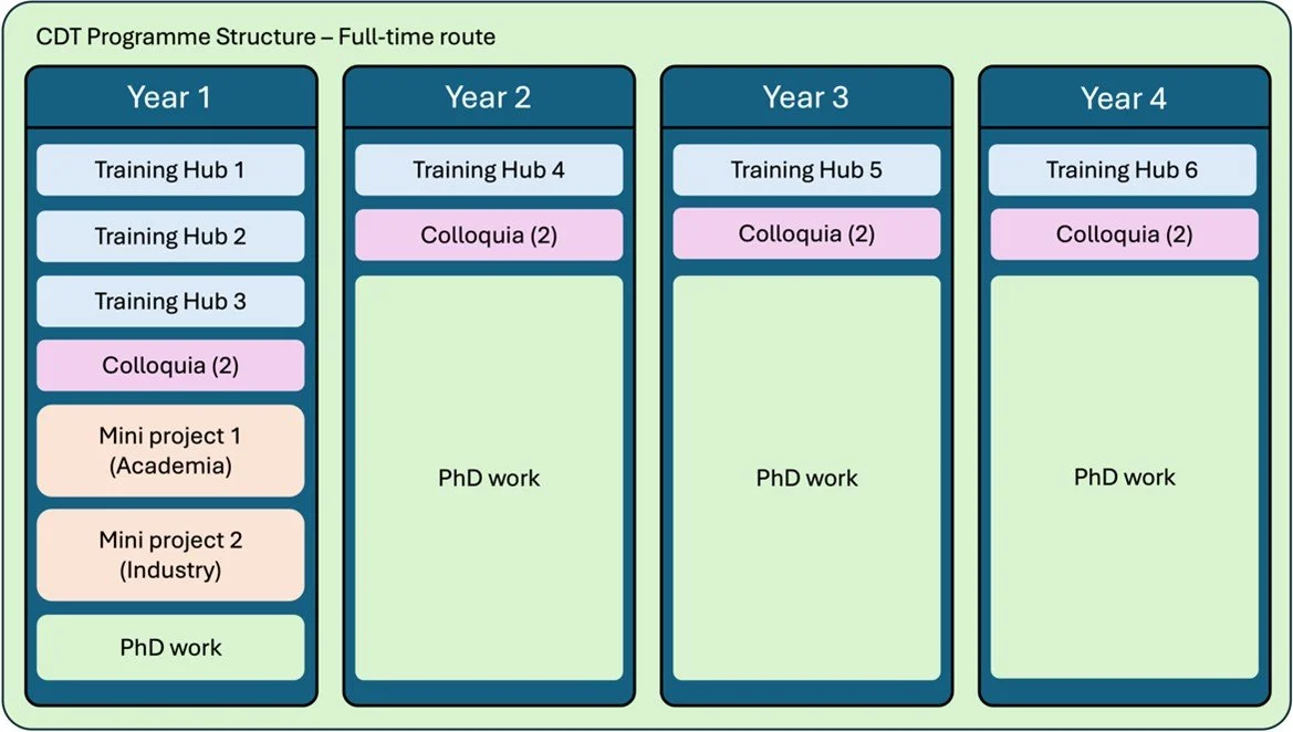 Training Programme — CDT in Accelerated Medicines Design & Development