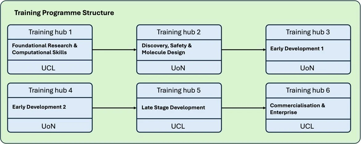 Training Programme — CDT in Accelerated Medicines Design & Development