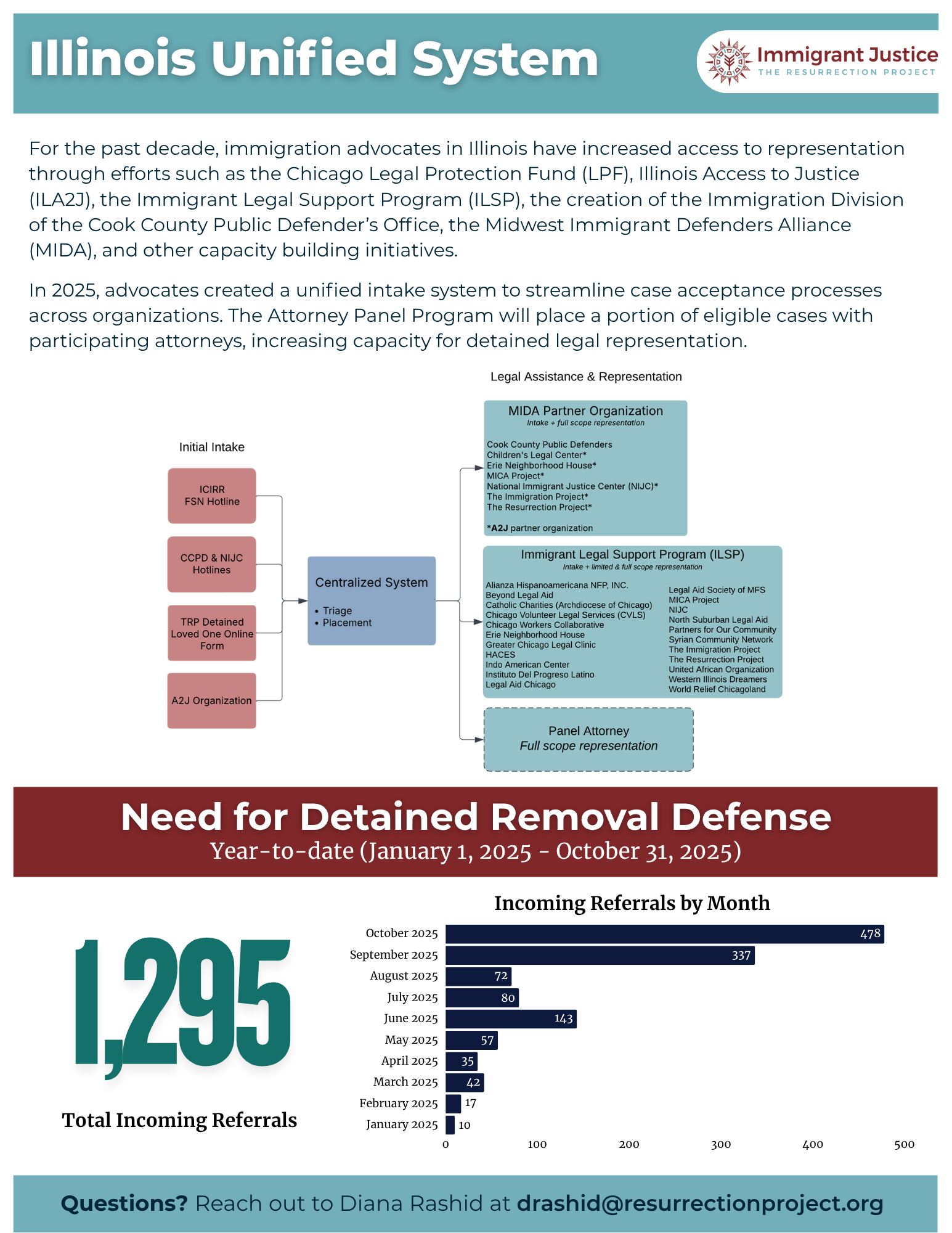 Attorney Panel Program | Illinois Unified System — TRP IMMIGRANT JUSTICE