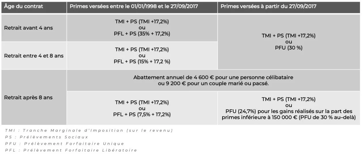 Contrat de capitalisation fiscalité, IR, IS, IFI, Succession, Donation, Démembrement, — contrat ...