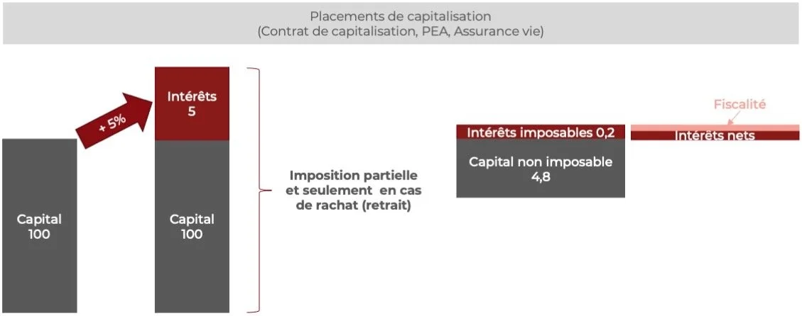 Contrat de capitalisation vs Assurance Vie vs Compte Titres ...