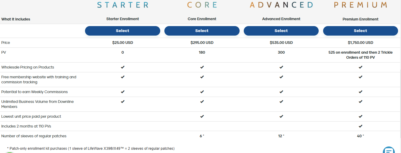Explaining the Different ‘Brand Partner’ ‘Enrollment Kits’ at Lifewave ...