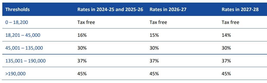 Explore the 2025 Federal Budget's focus on cost of living and tax cuts