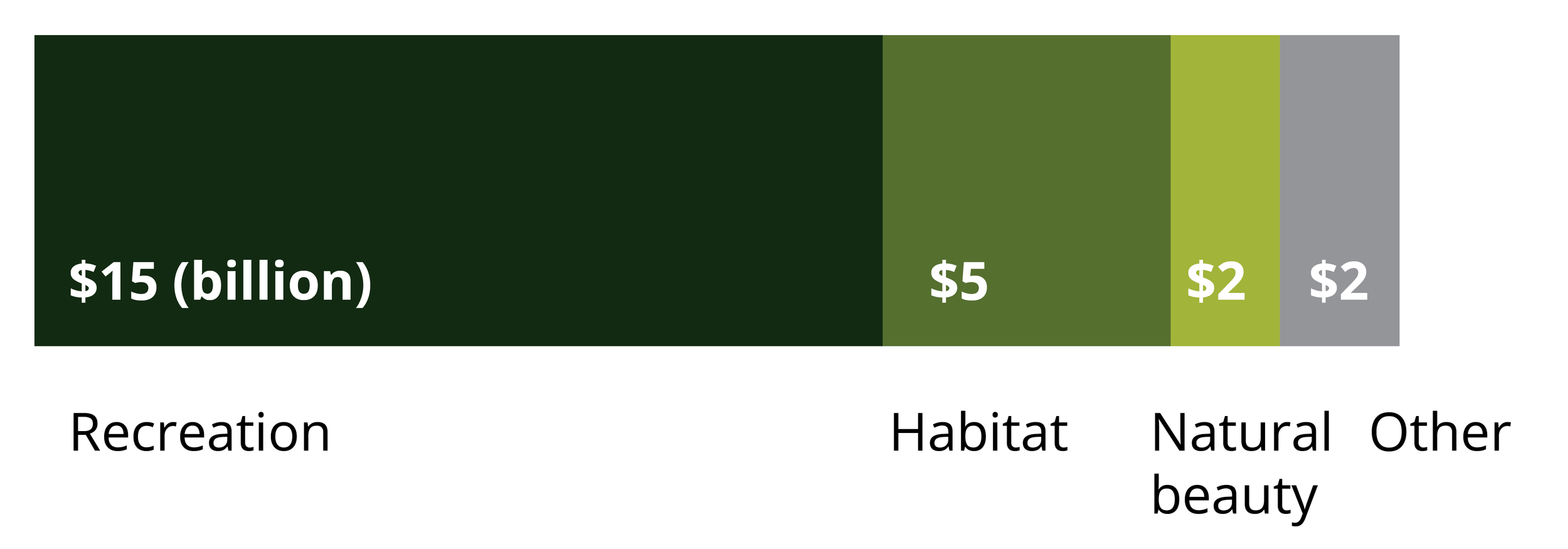 Earth Economics | Roadless Area Conservation Rule Brings $24B in Benefits