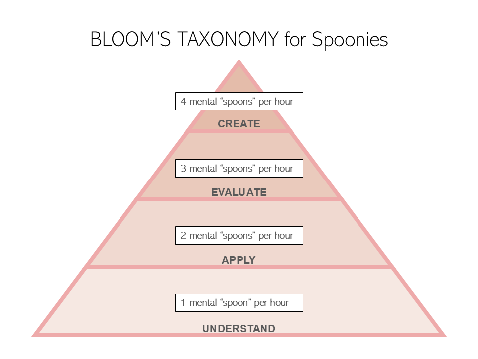 SPOON THEORY 2.0 for Counting Your Physical AND Mental Spoons ...