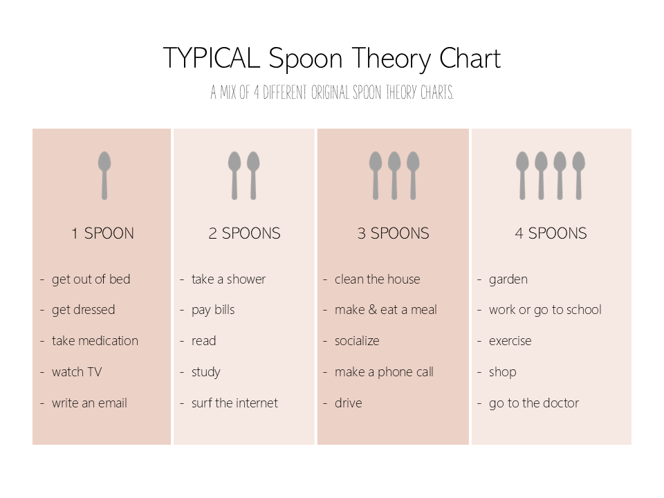 SPOON THEORY 2.0 for Counting Your Physical AND Mental Spoons ...