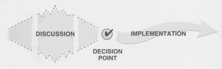 Group Decision Making & The Consensus Continuum — Grace Social Sector