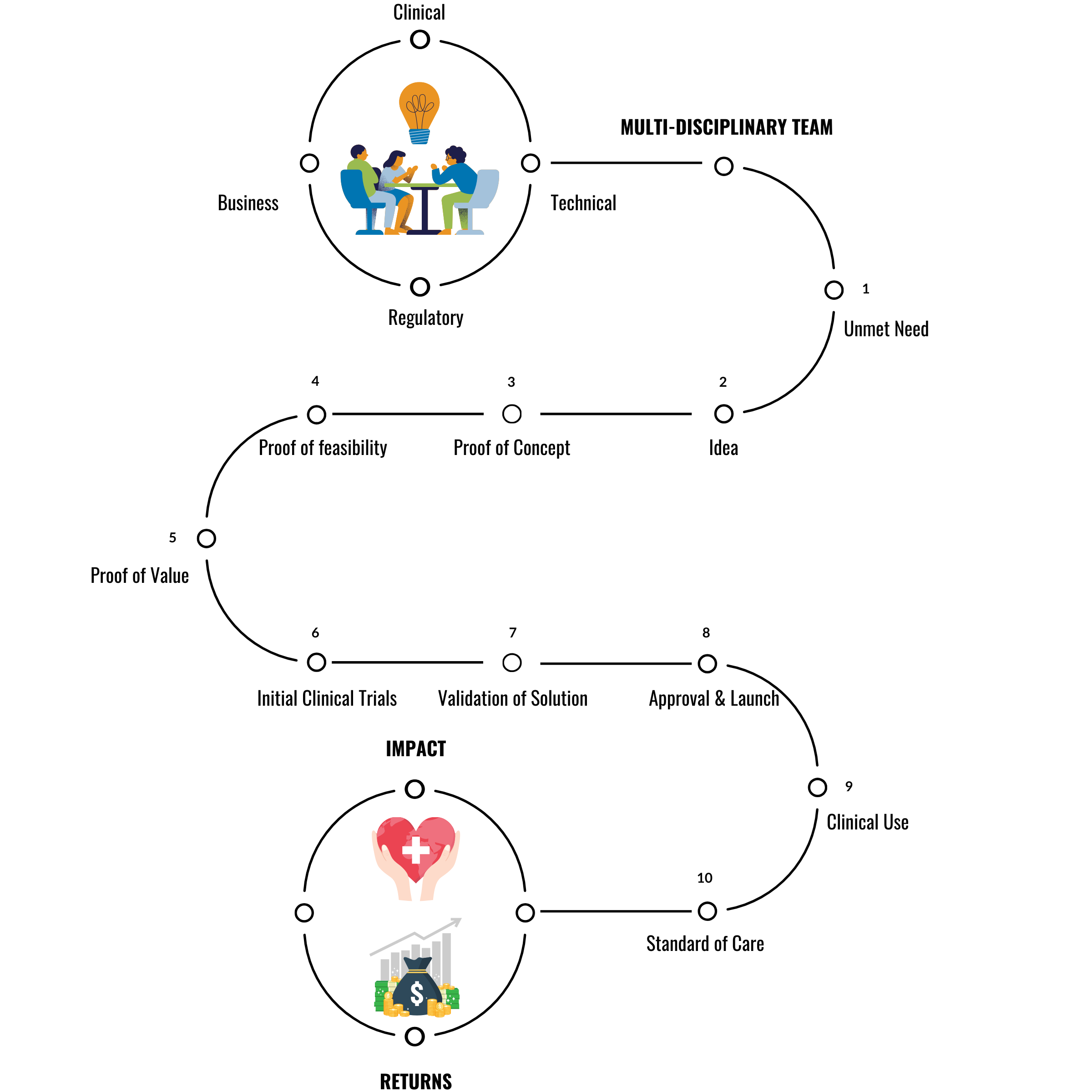 Commercialisation-as-a-Service — Mimetic - Medtech Foundry