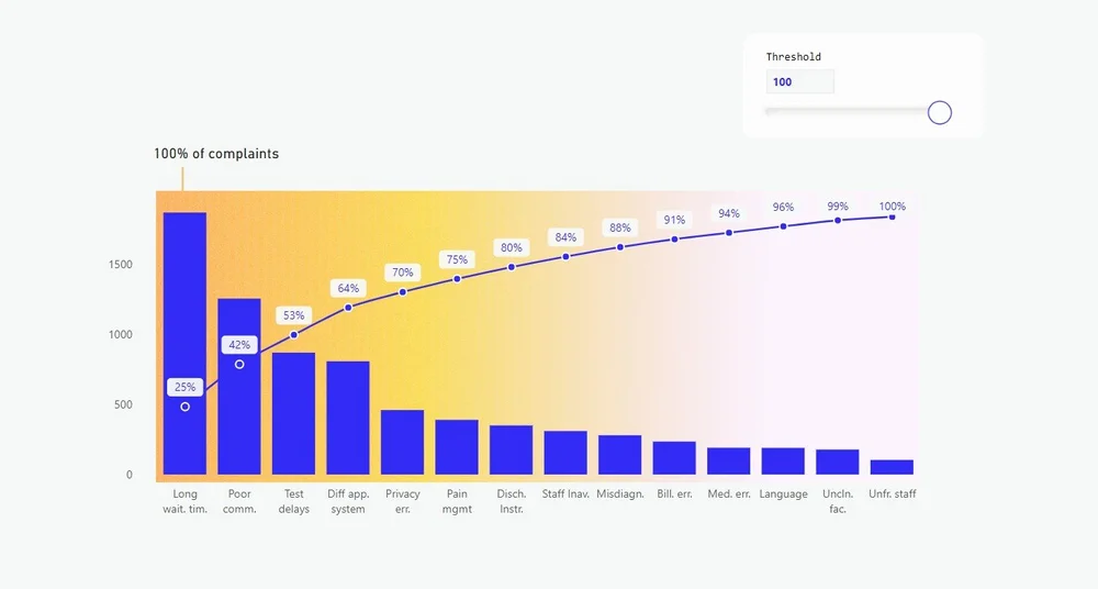 The Pareto chart: vital few vs trivial many — DataHues