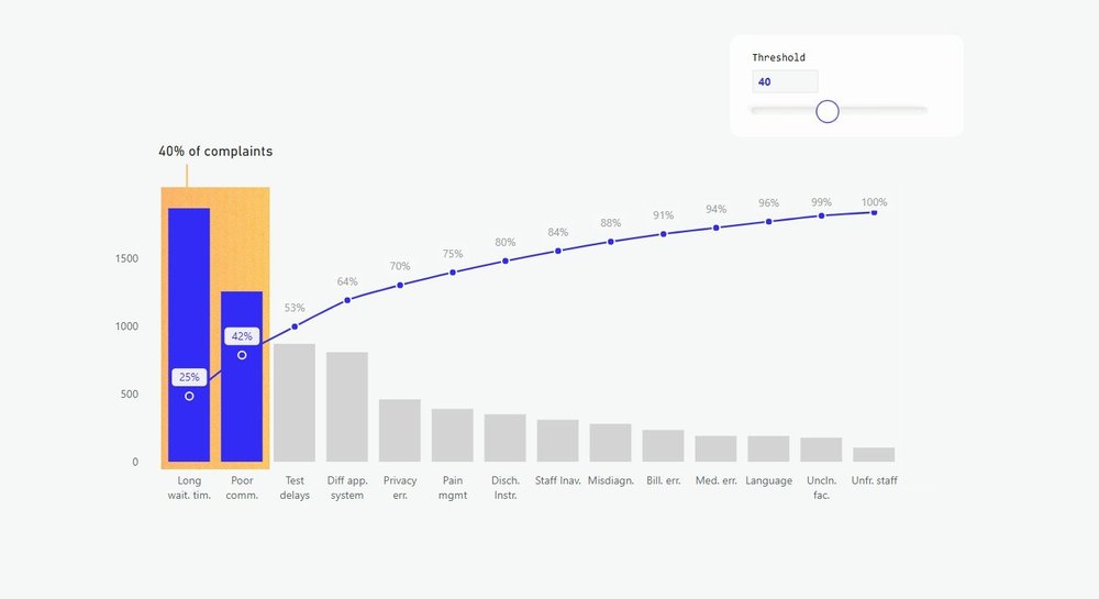 The Pareto chart: vital few vs trivial many — DataHues