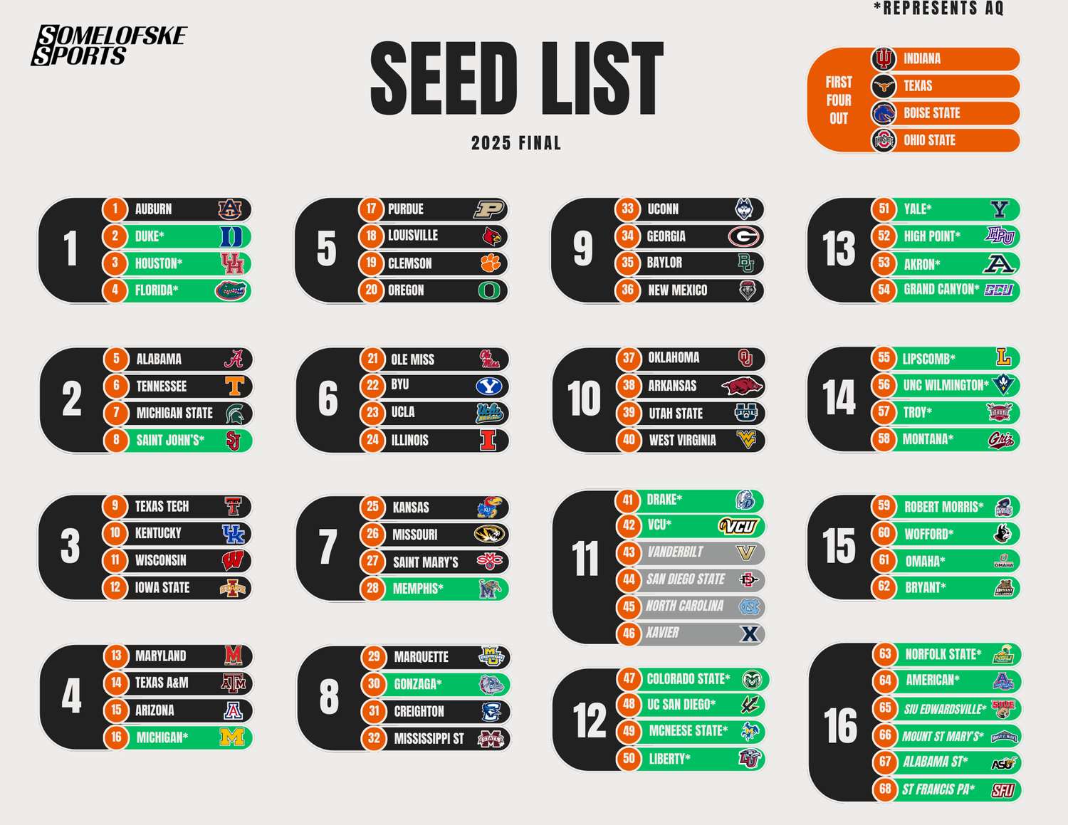 2025 Results - Bracket Matrix Champ! — Somelofske Sports