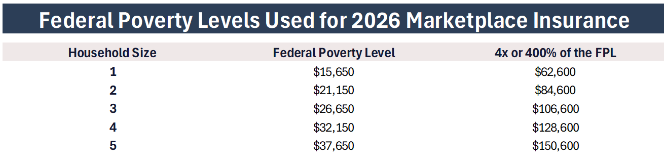Planning for 2026 ACA Marketplace Premium Tax Credits: How to Avoid the ...