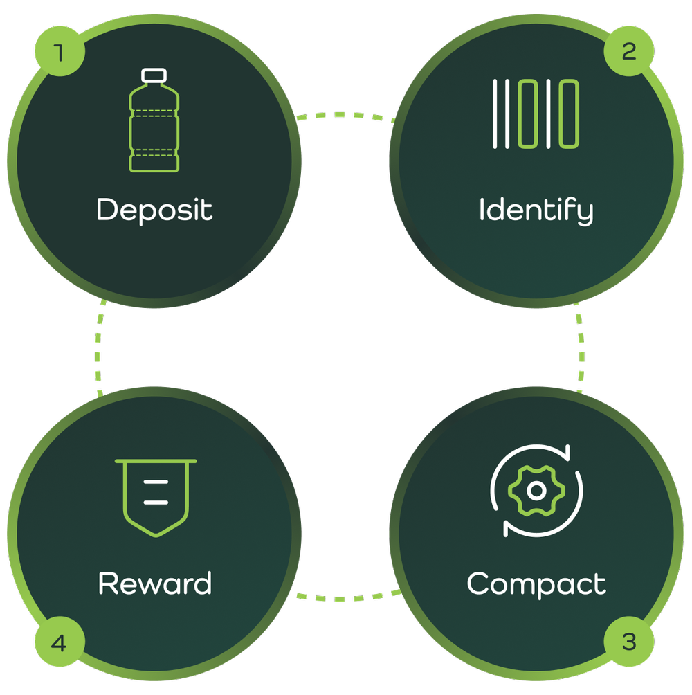 Regen Enviro | Advanced Reverse Vending Machines for Sustainable Recycling